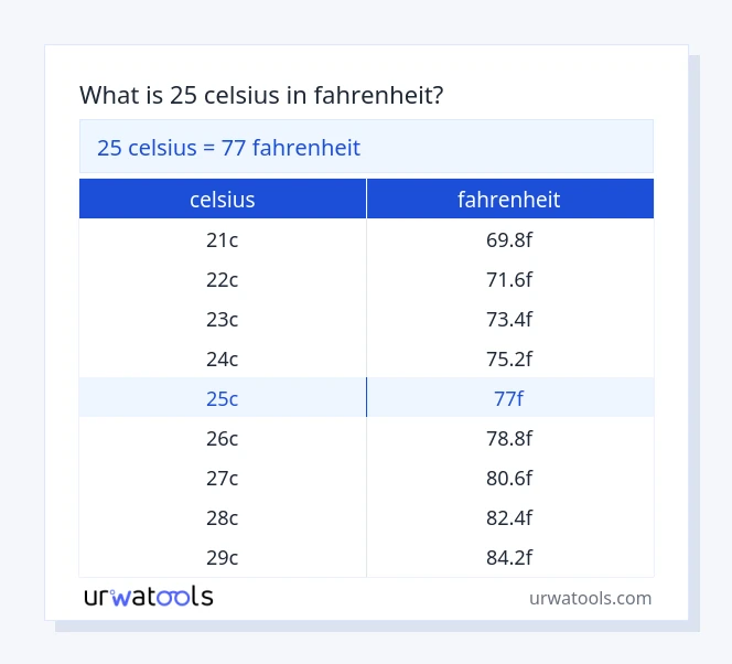 Convert 25 degrees celsius to degrees fahrenheit - 25 c to f calculator
