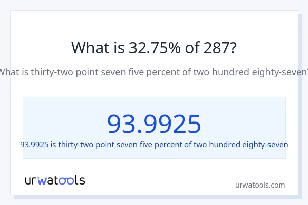 What is 32.75% of 287? - Percentage Calculator